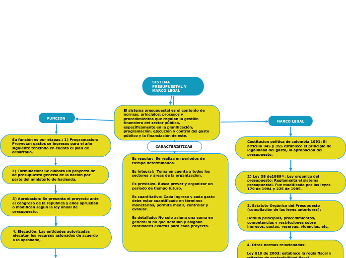 LEY 43 DE 1990 - Mind Map